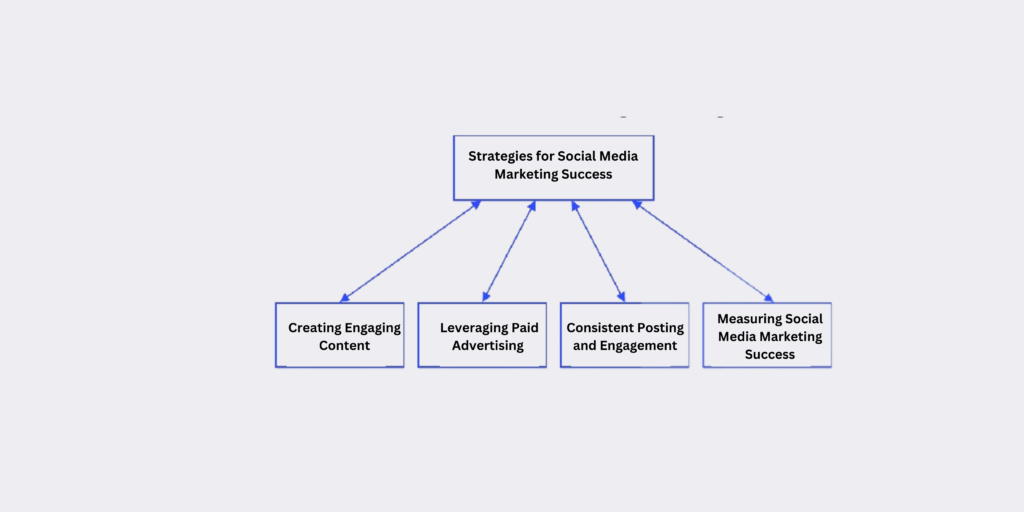 Comprehensive Guide to Understanding Social Media Marketing