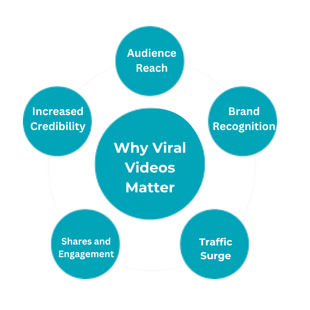 Mastering the Art of Crafting Viral Videos: A Comprehensive Guide