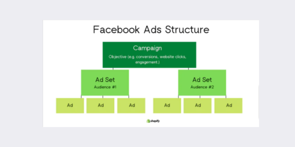 How To Use Facebook Ads Manager