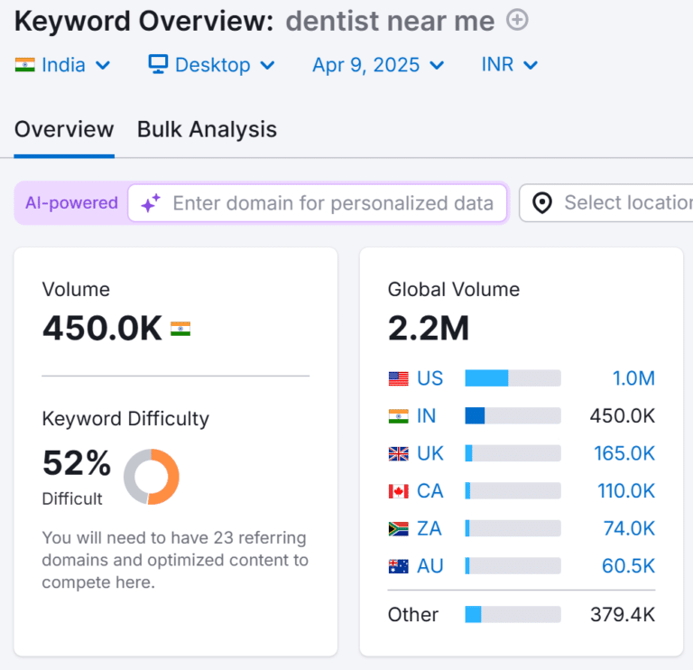 Dental SEO: The Complete Guide To SEO For Dentists In 2025 - Tattvam Media