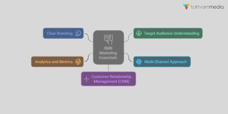 What is SMB Marketing