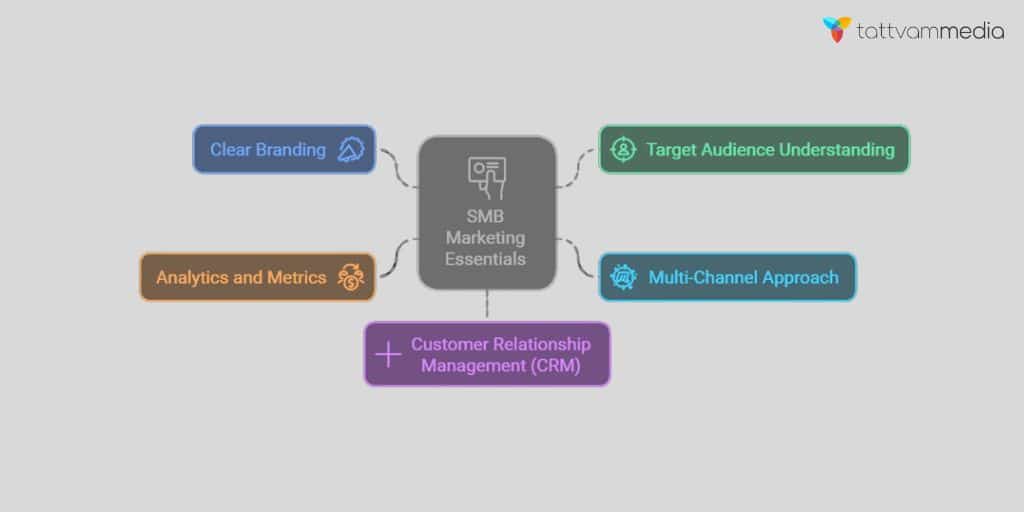 What is SMB Marketing