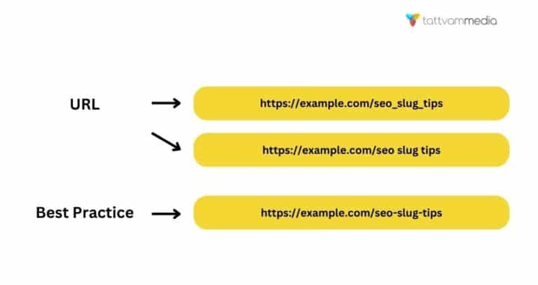 What Is an SEO Slug and How to Optimize It? - Tattvam Media