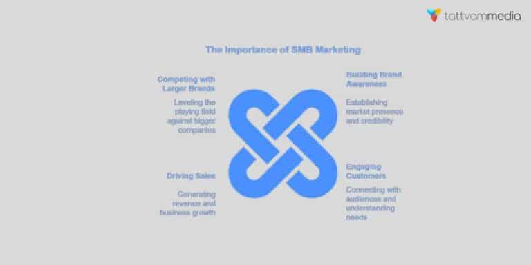 What is SMB Marketing
