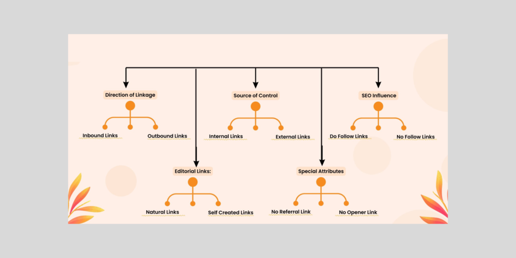 What Are the Different Types of Links - Tattvam Media