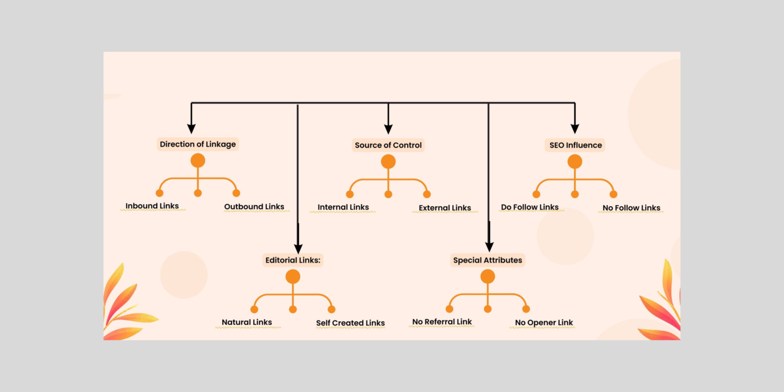 What Are the Different Types of Links - Tattvam Media