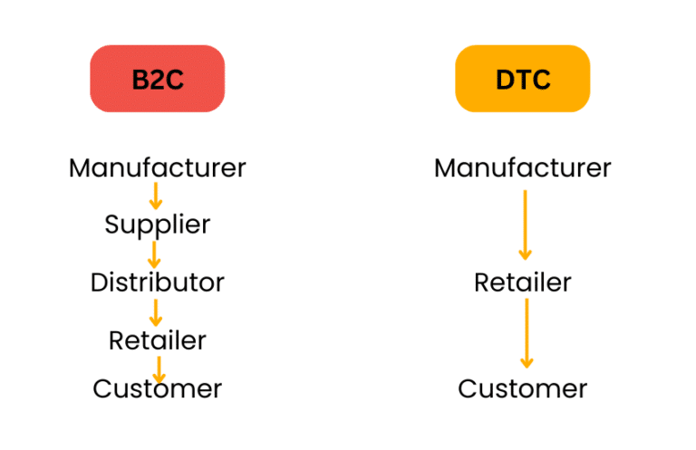 What Is DTC Marketing? The Complete Guide - Tattvam Media