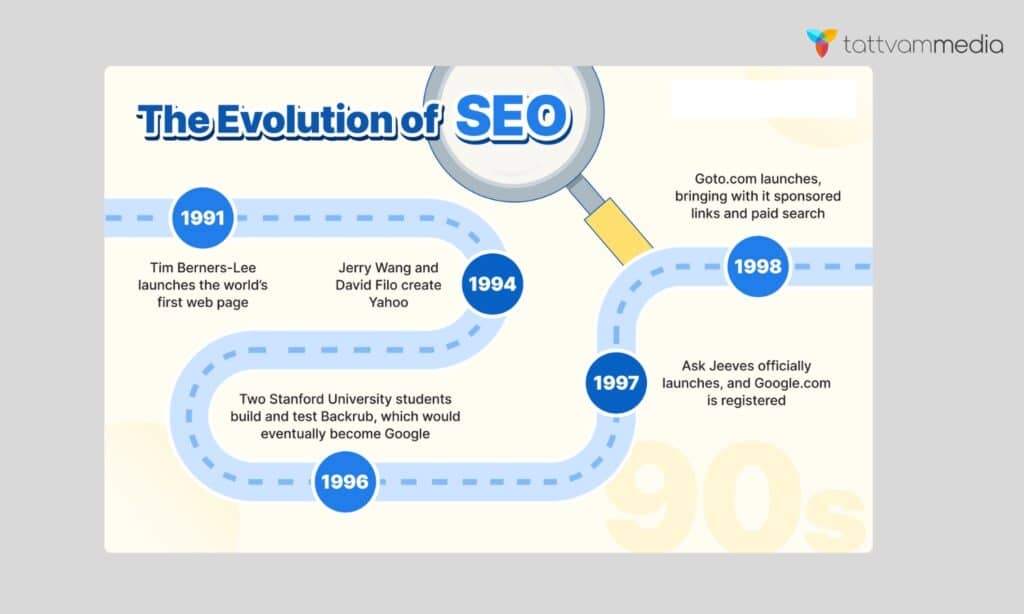 The Evolution of SEO: Timeline of Major Milestones