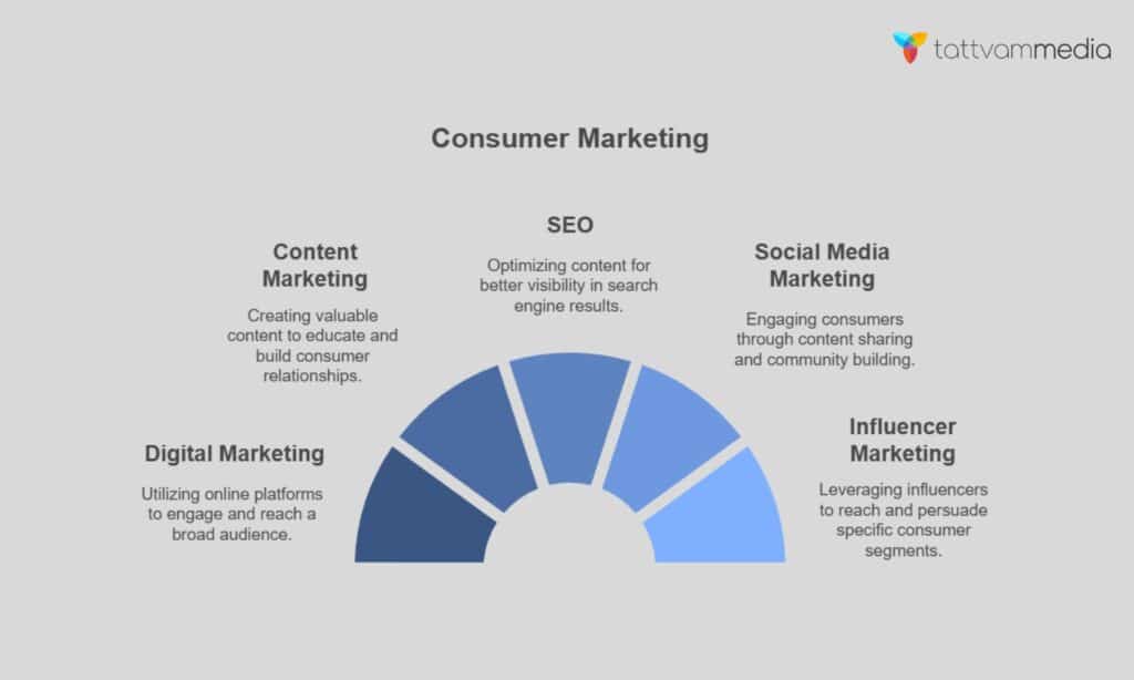 What is Consumer Marketing and its Strategies