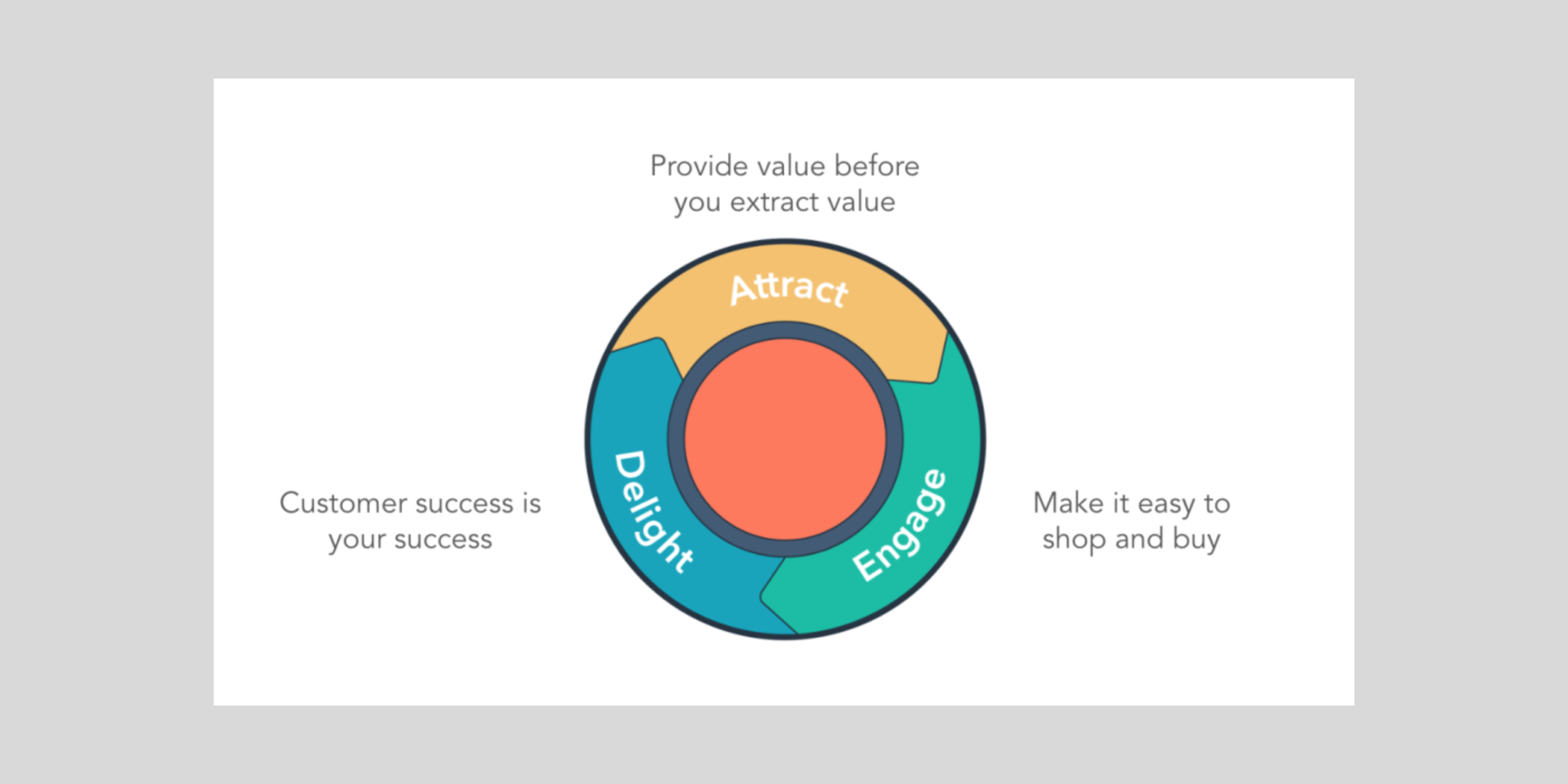 Flywheel Marketing: What Is It and Why Should I Use It?