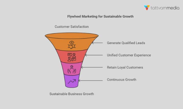 Flywheel Marketing: What Is It and Why Should I Use It?