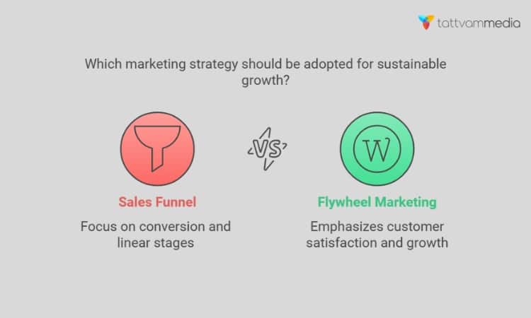 Flywheel Marketing: What Is It and Why Should I Use It?