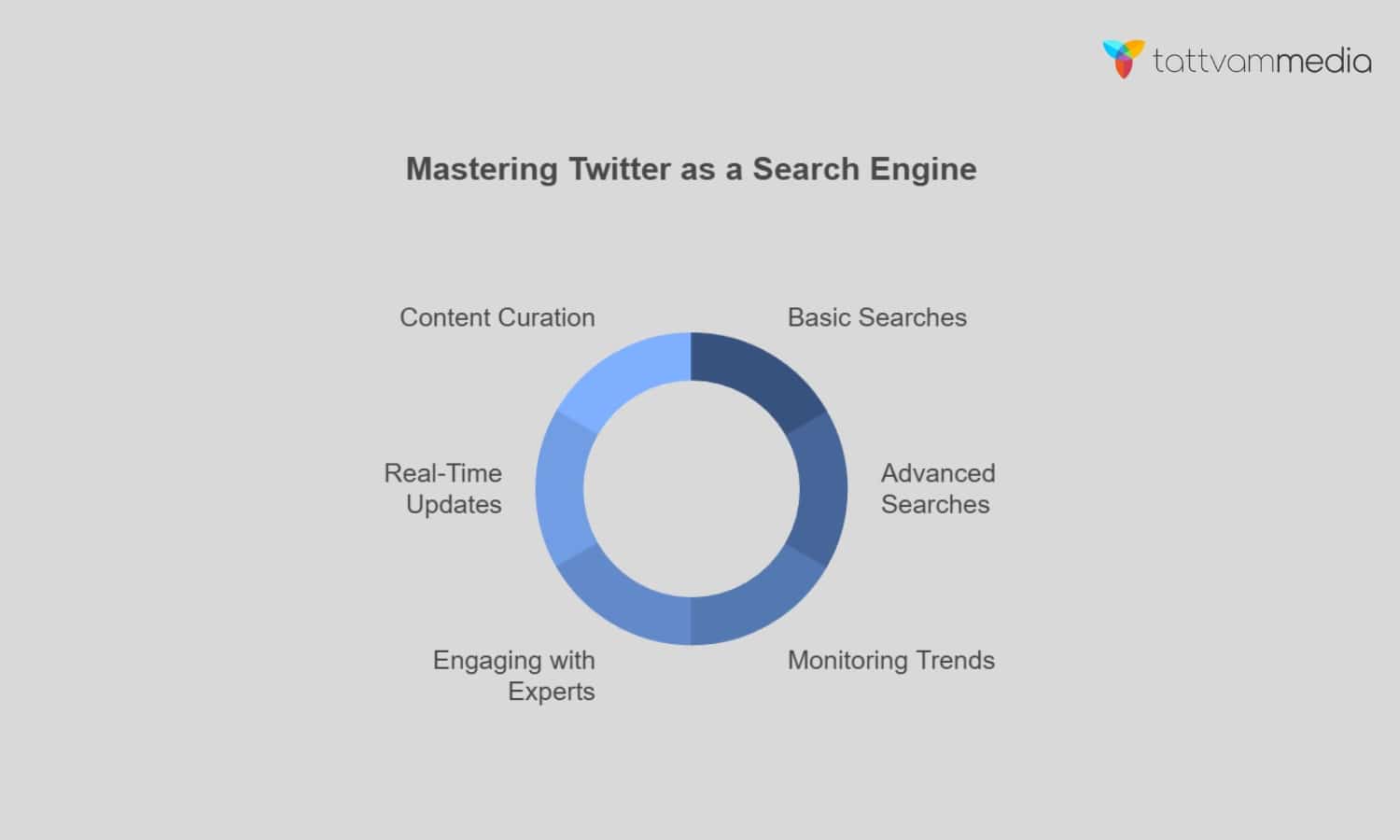 Unlocking Potential Of Twitter As A Search Engine