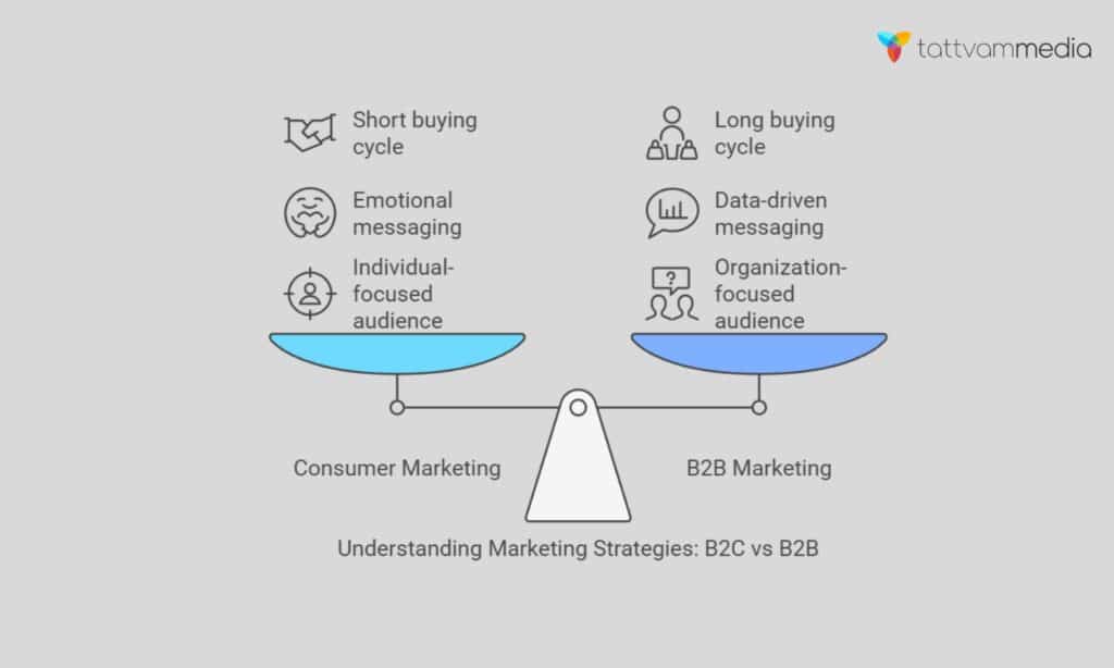 What is Consumer Marketing and its Strategies