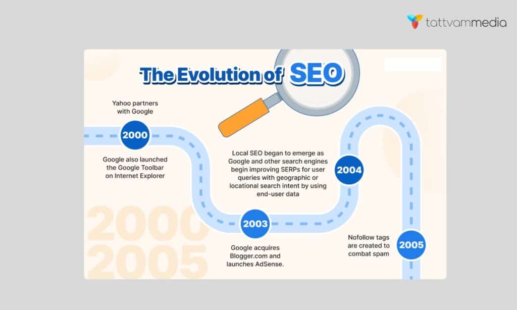 The Evolution of SEO: Timeline of Major Milestones