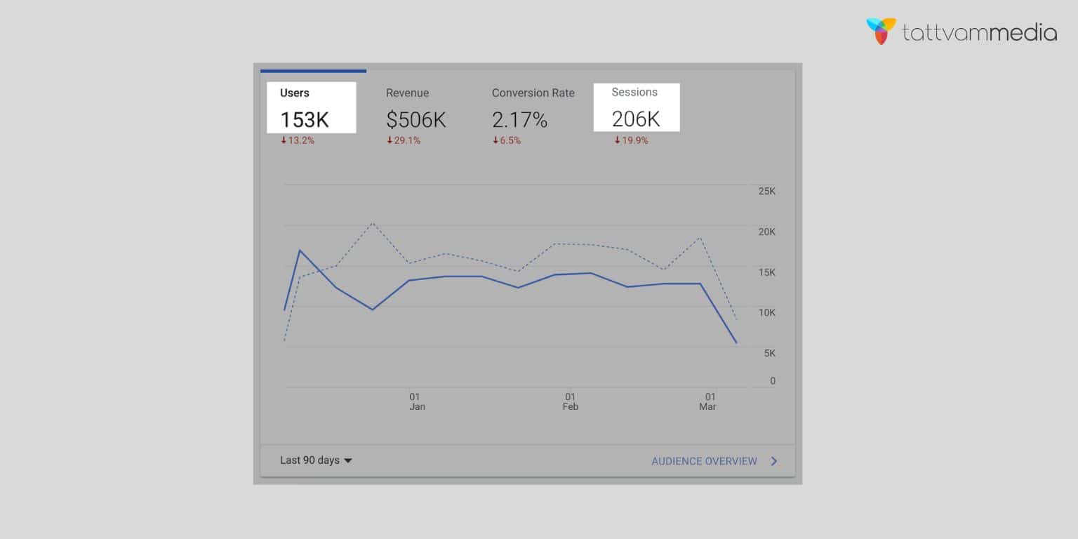 What Are Sessions in Google Analytics