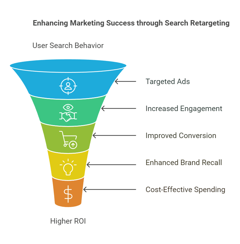 What Is Search Retargeting and How Does It Work?