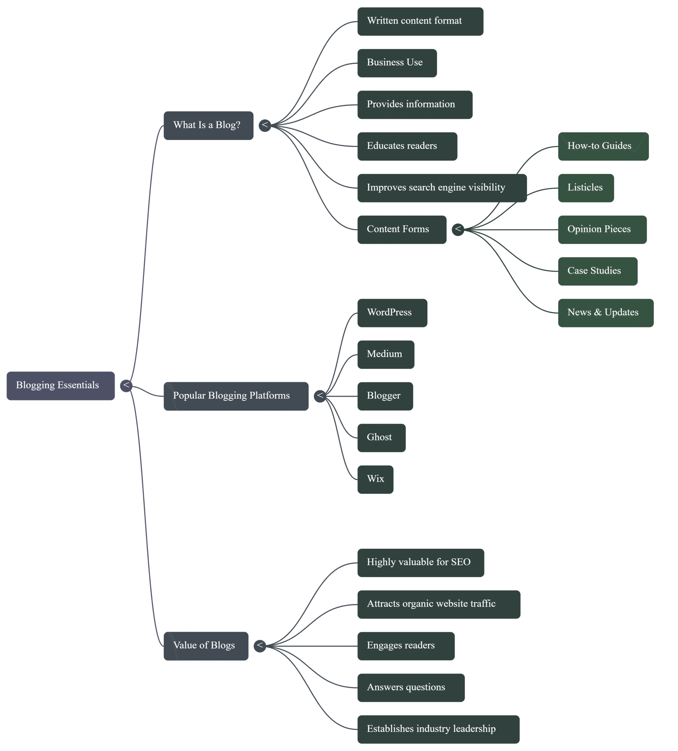 Podcast vs Blog: Which Is Right for Your Business? - Tattvam Media