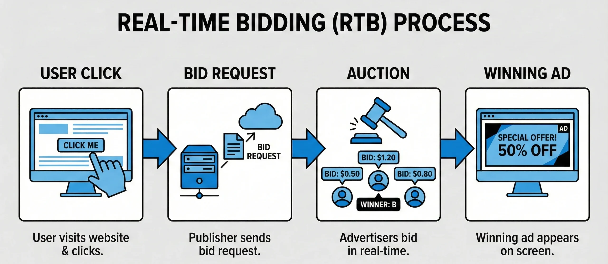 What is Real-Time Bidding? A Complete Beginner’s Guide to RTB - Tattvam ...