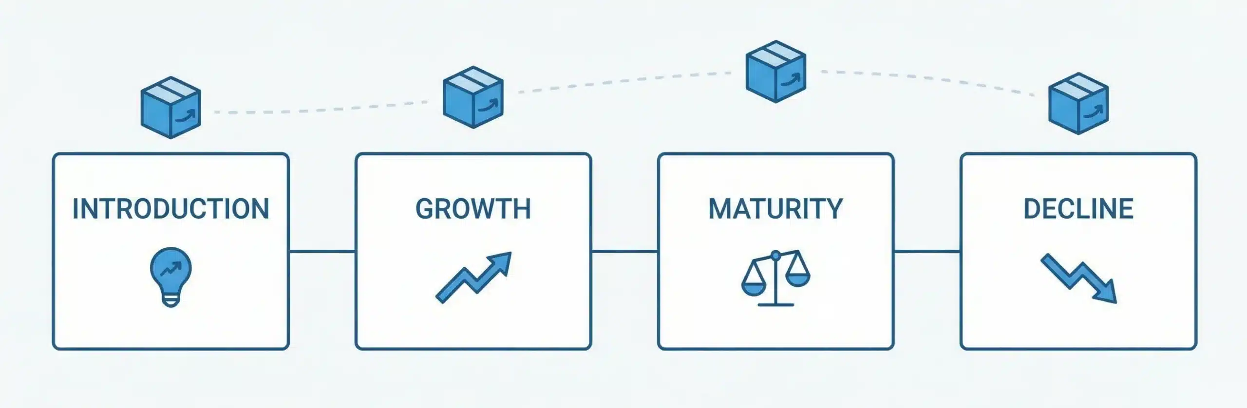 What Is the Product Life Cycle? Stages, Examples, and Strategies ...